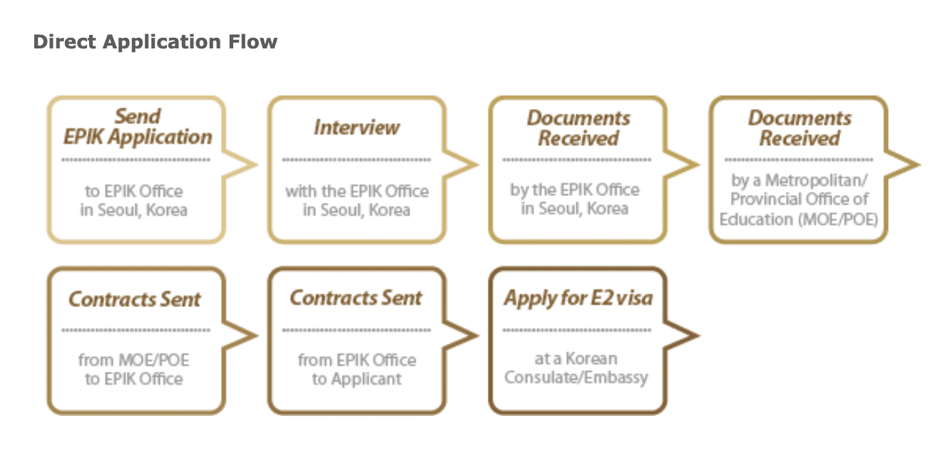 How To Apply For EPIK Korea 2025 | EPIK Application Guide